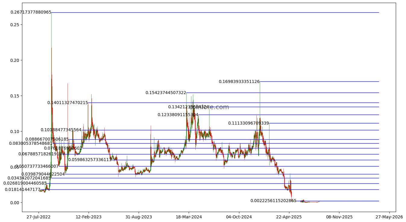 Viberate уровни поддержки и сопротивления