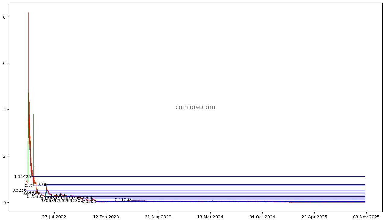 ViCA Token уровни поддержки и сопротивления