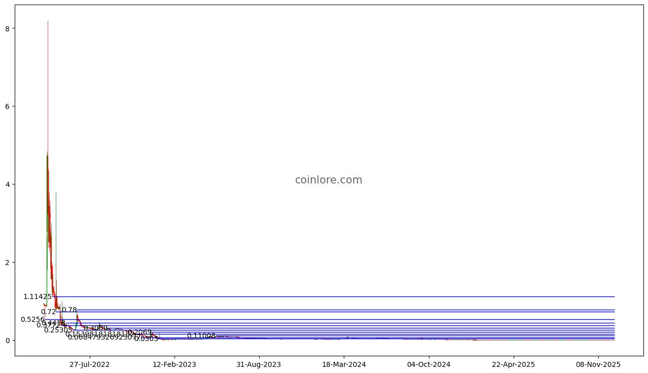 ViCA Token уровни поддержки и сопротивления