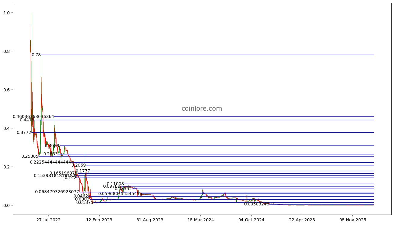 ViCA Token уровни поддержки и сопротивления