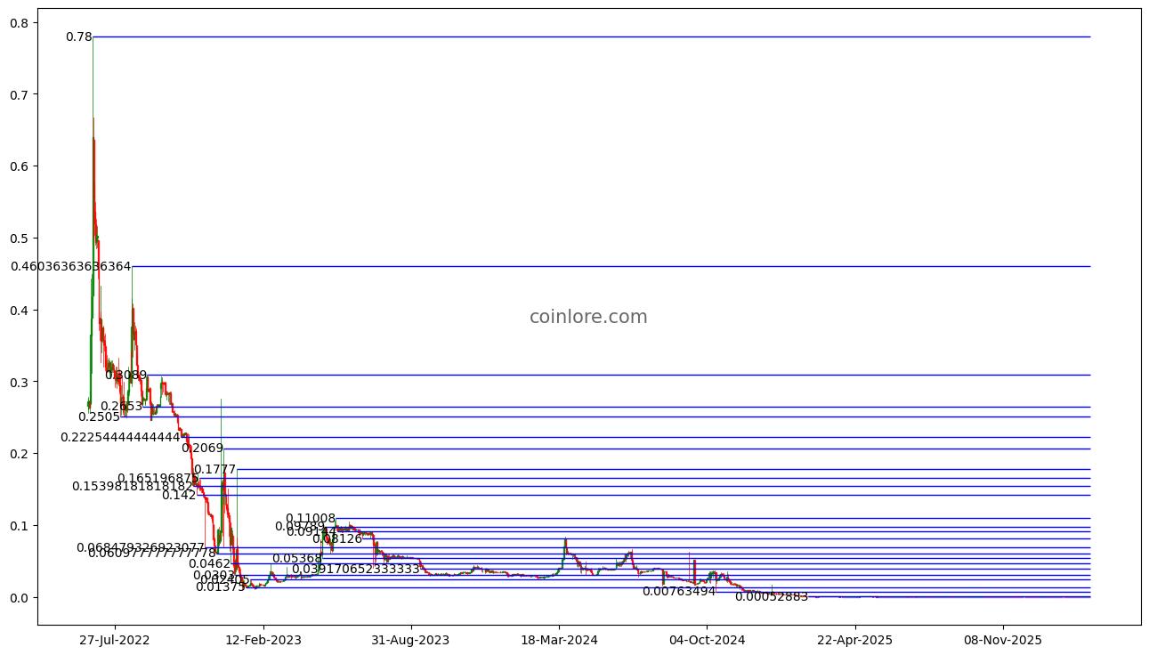 ViCA Token уровни поддержки и сопротивления