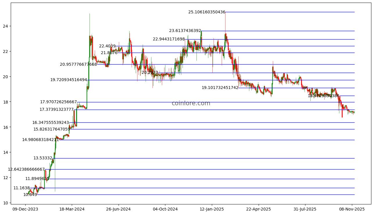ViciCoin Support and resistance levels