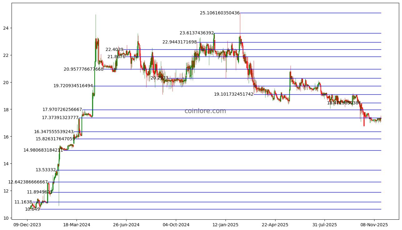 ViciCoin Support and resistance levels
