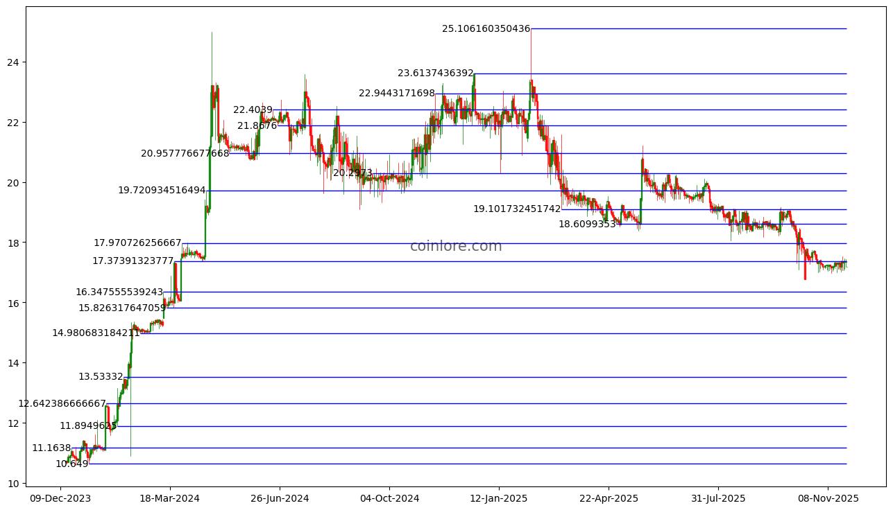 ViciCoin Support and resistance levels