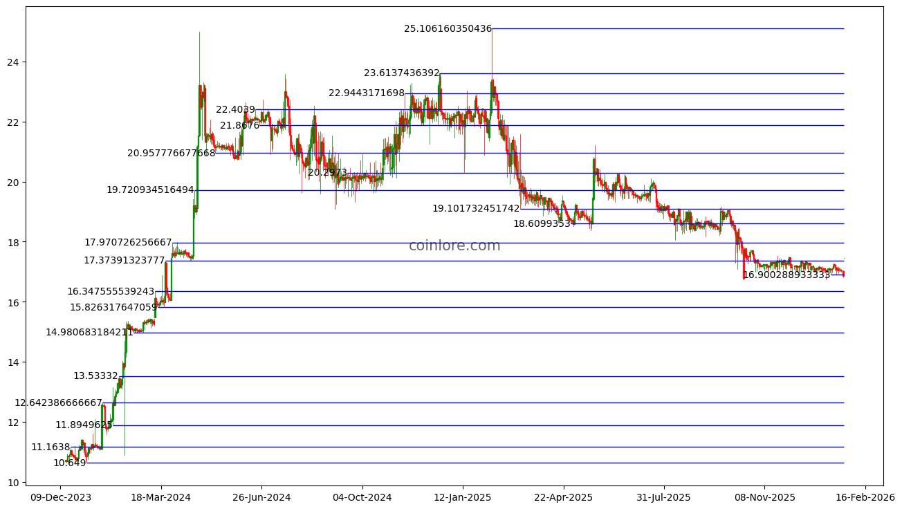ViciCoin уровни поддержки и сопротивления