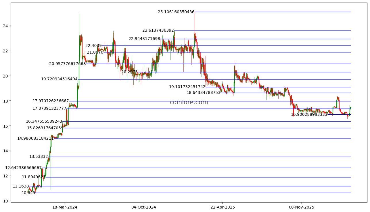 ViciCoin уровни поддержки и сопротивления