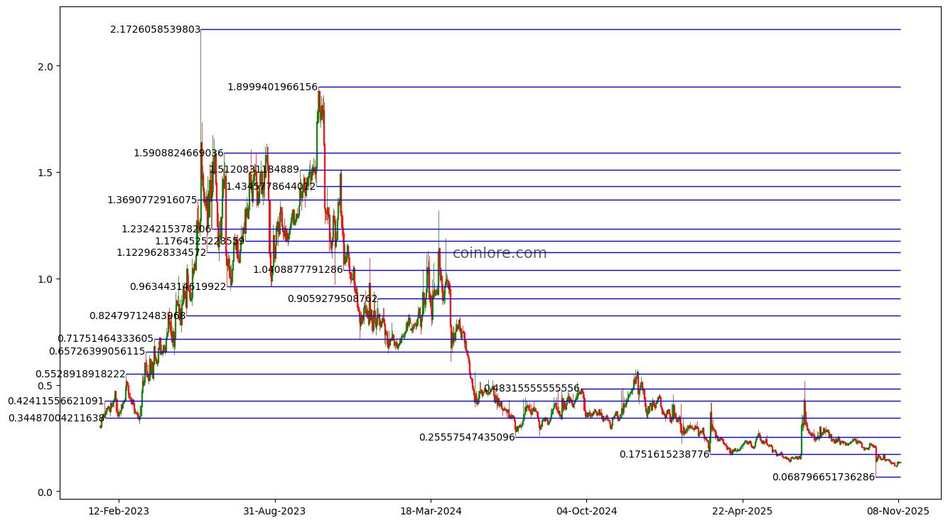 Viction Support and resistance levels