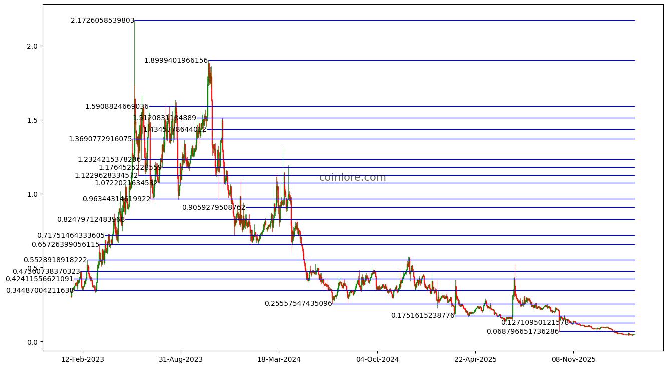 Niveles de soporte y de resistencia de Viction