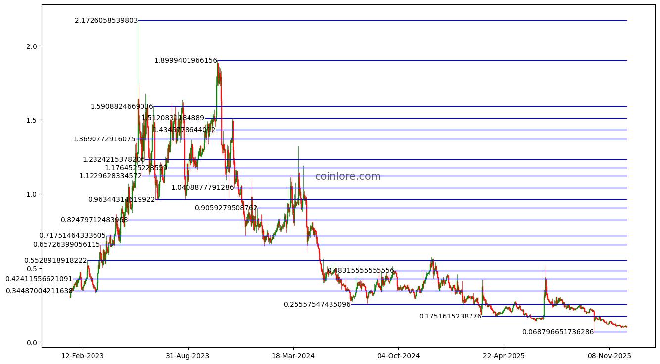 Viction Support and resistance levels