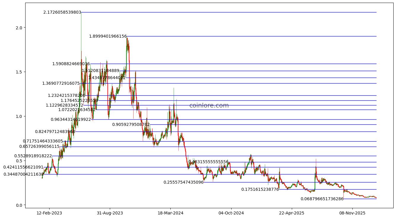 Viction Destek ve Direnç Seviyeleri