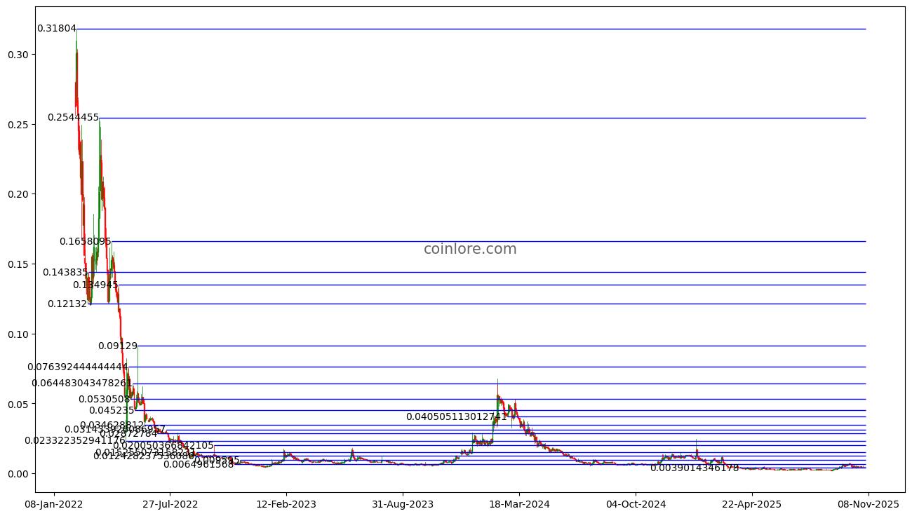 Victoria VR Support- und Widerstandsniveaus