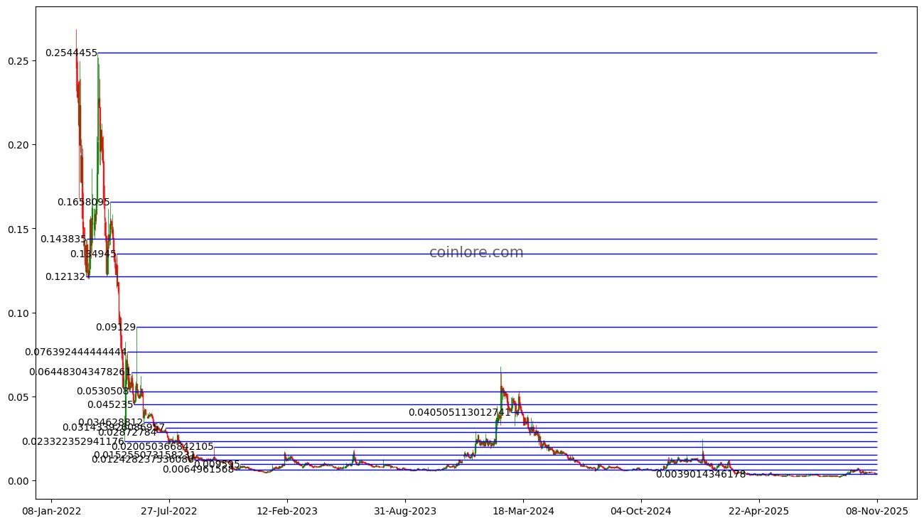Victoria VR Support and resistance levels