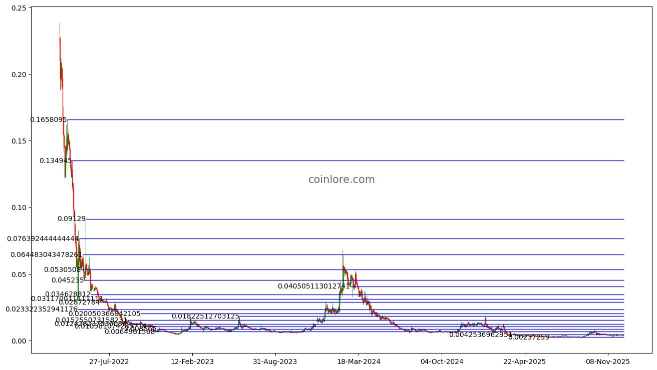 Victoria VR Destek ve Direnç Seviyeleri