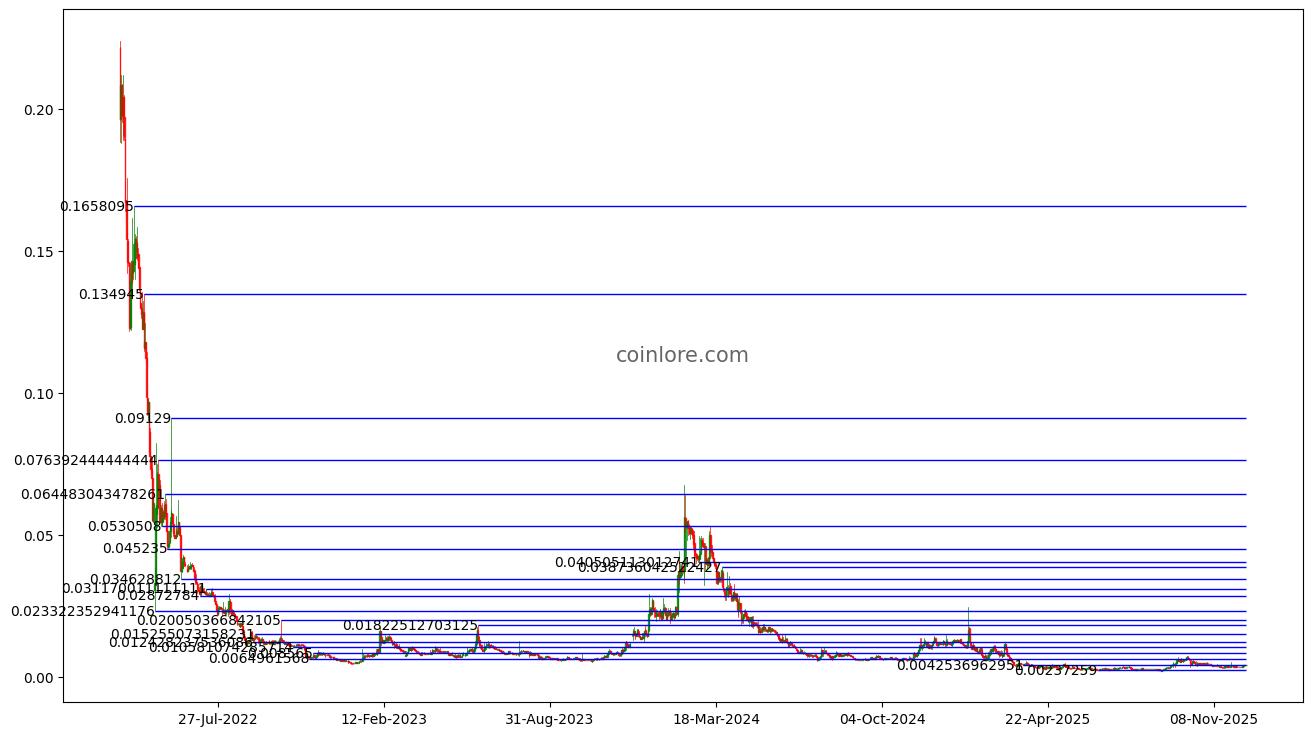 Victoria VR уровни поддержки и сопротивления