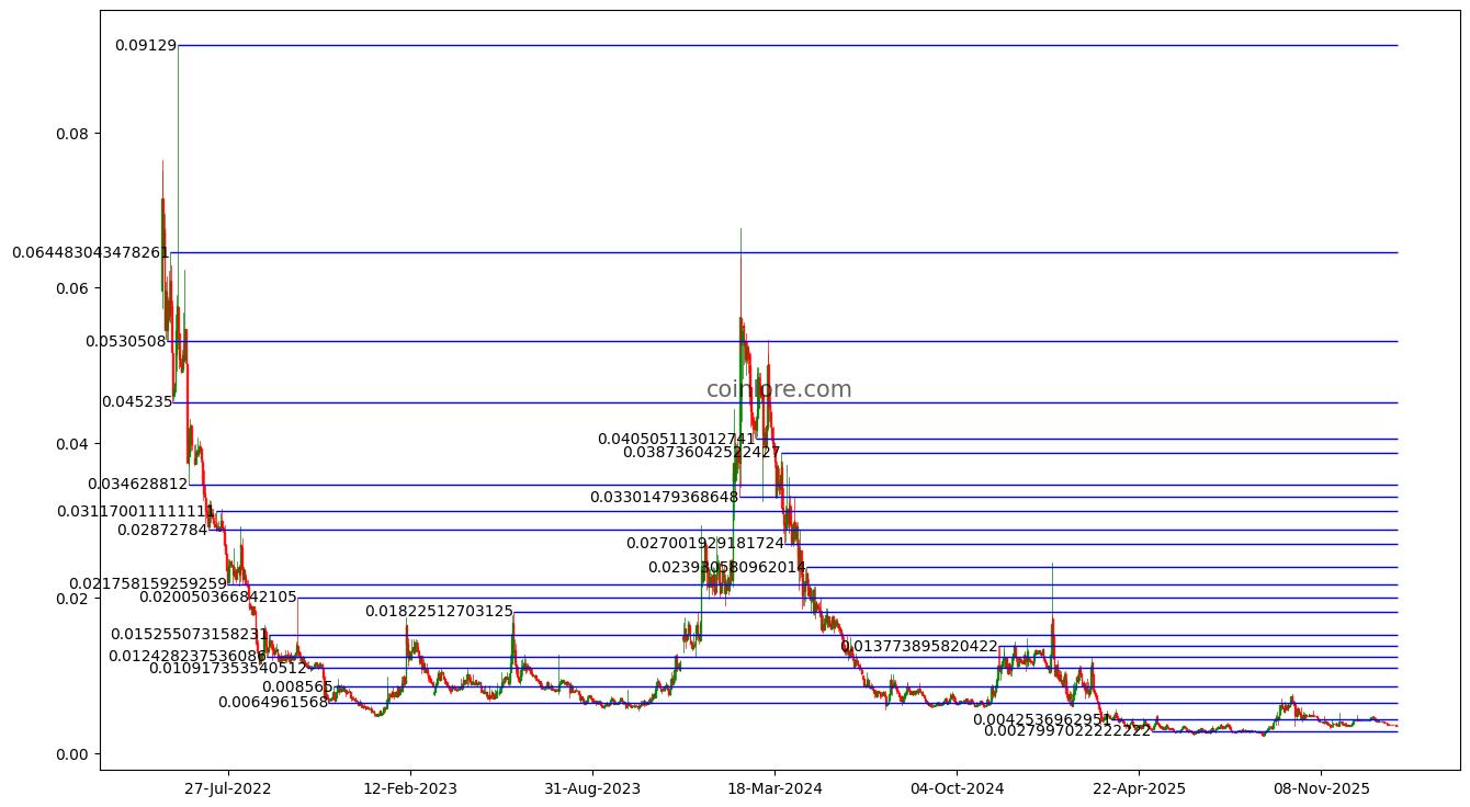 Niveles de soporte y de resistencia de Victoria VR