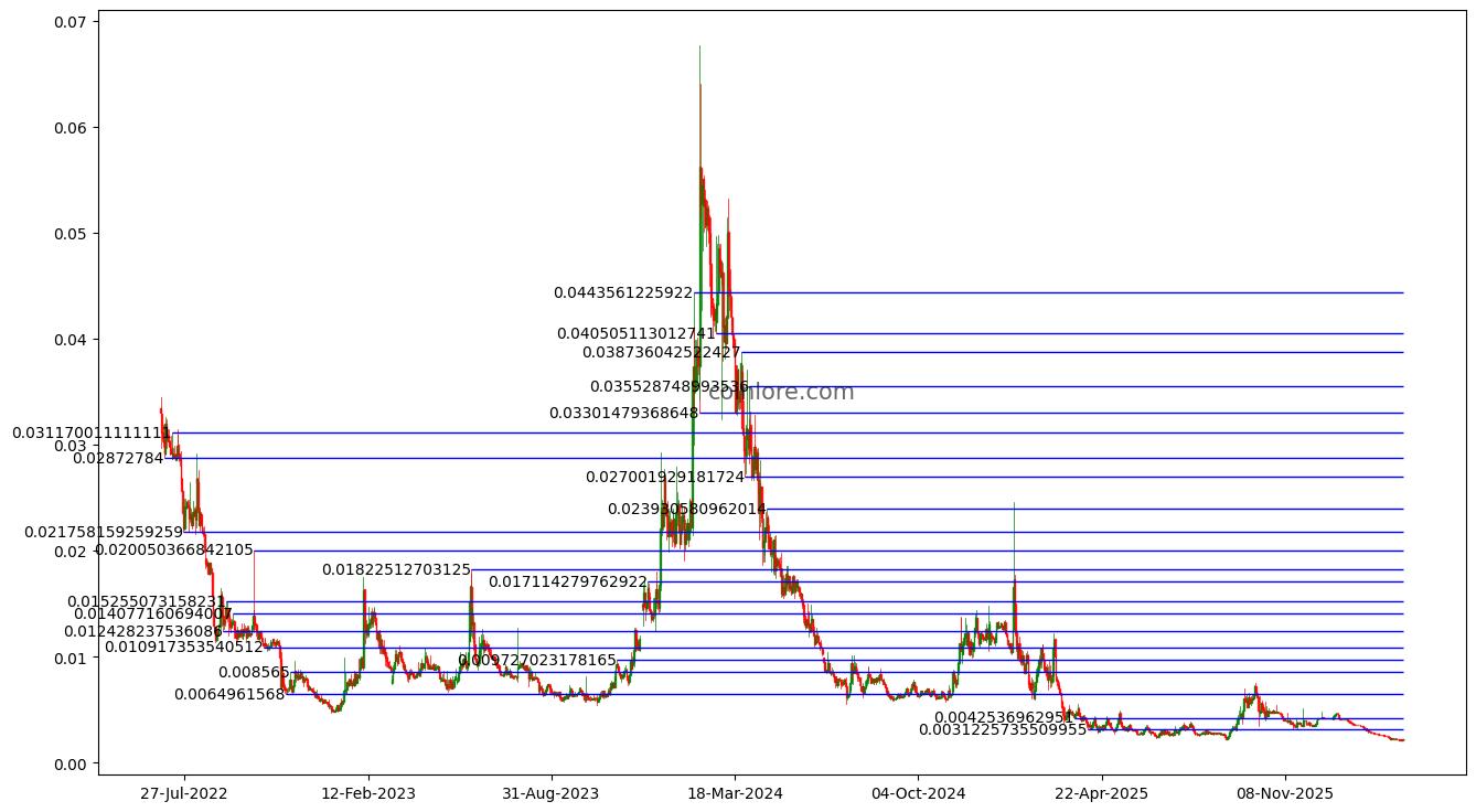 Niveles de soporte y de resistencia de Victoria VR