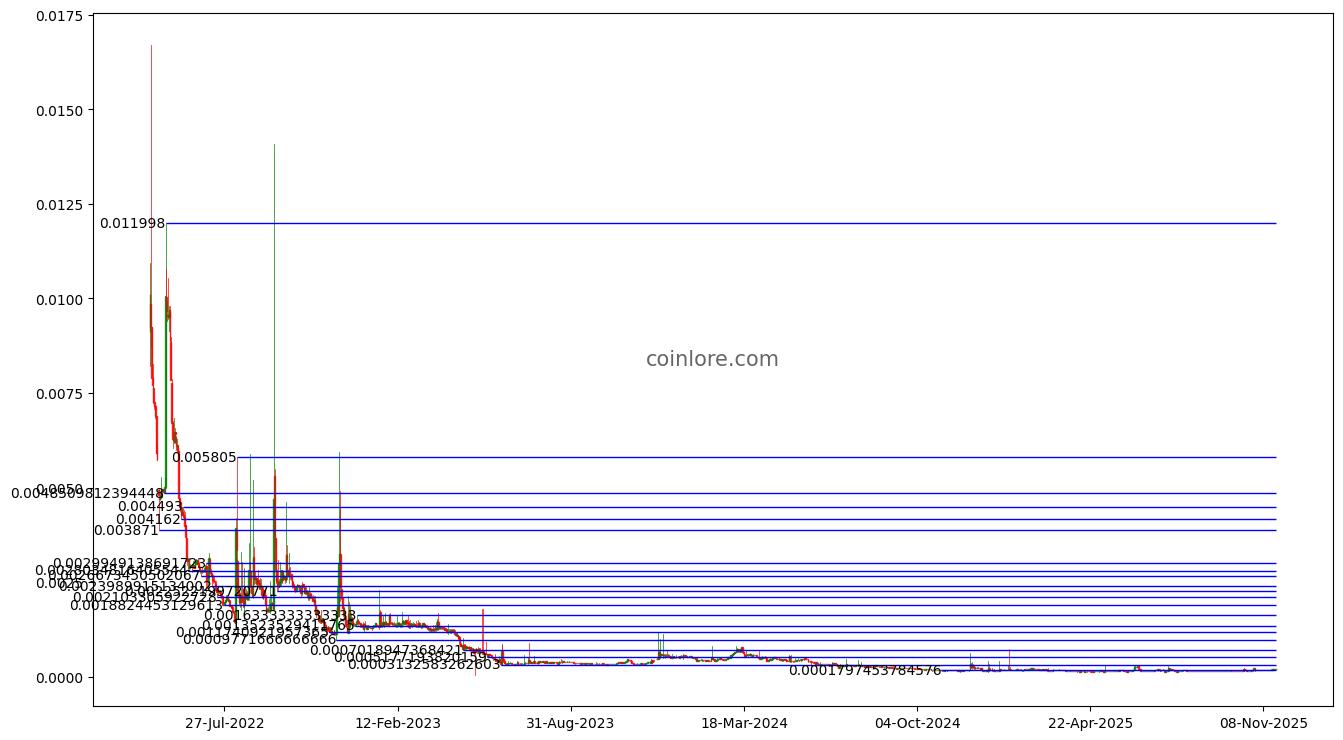Victory Gem Support and resistance levels