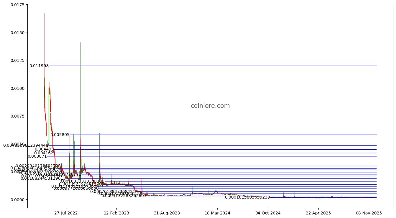 Victory Gem Support and resistance levels