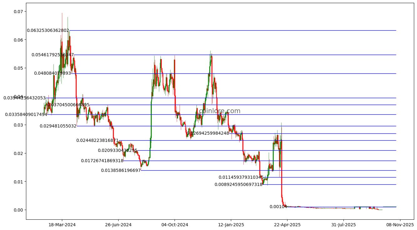 VIDT DAO Support and resistance levels