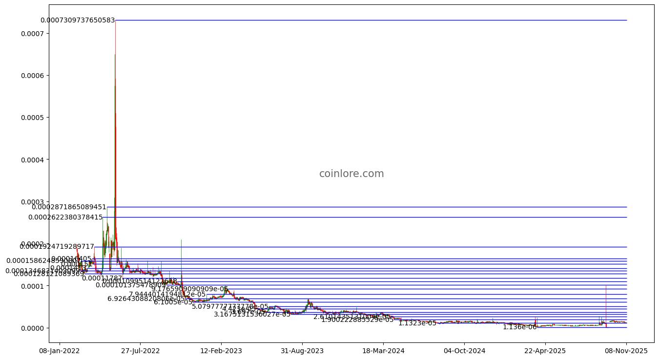 VIDY Support and resistance levels