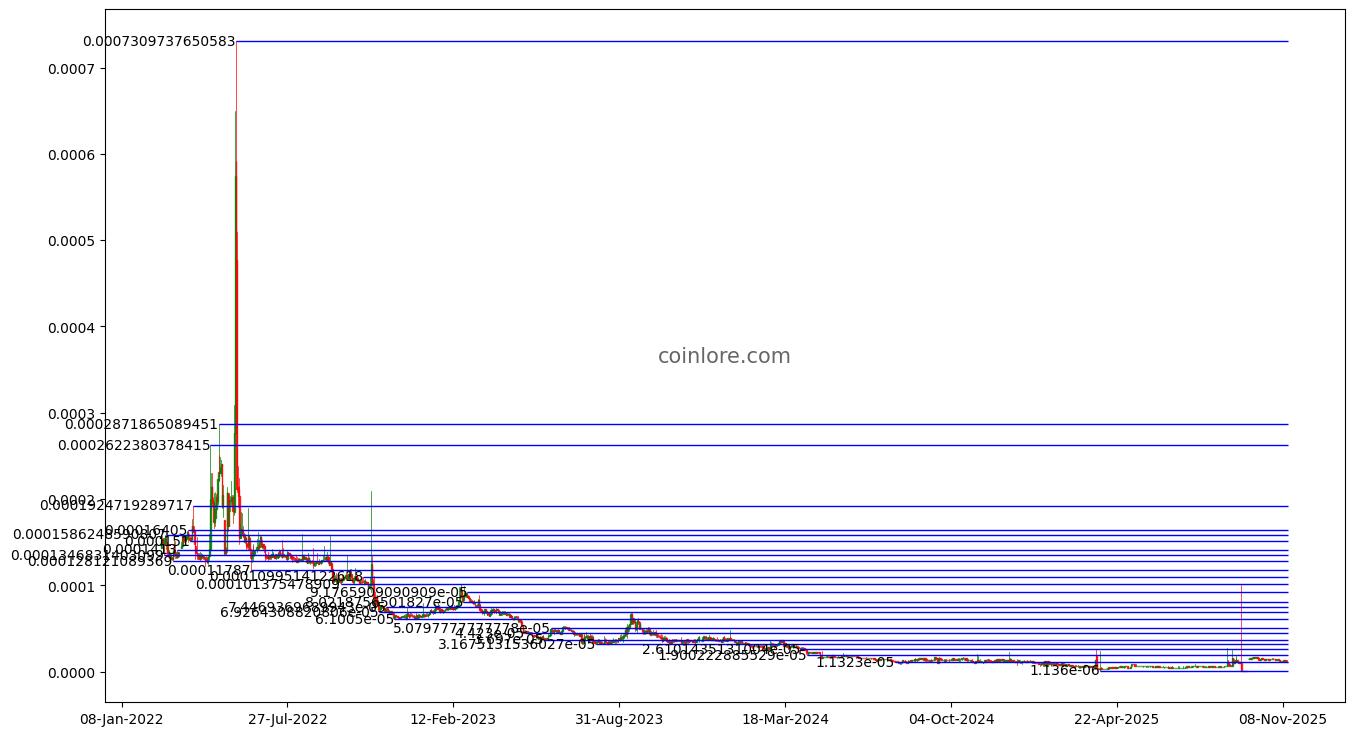 VIDY Support and resistance levels