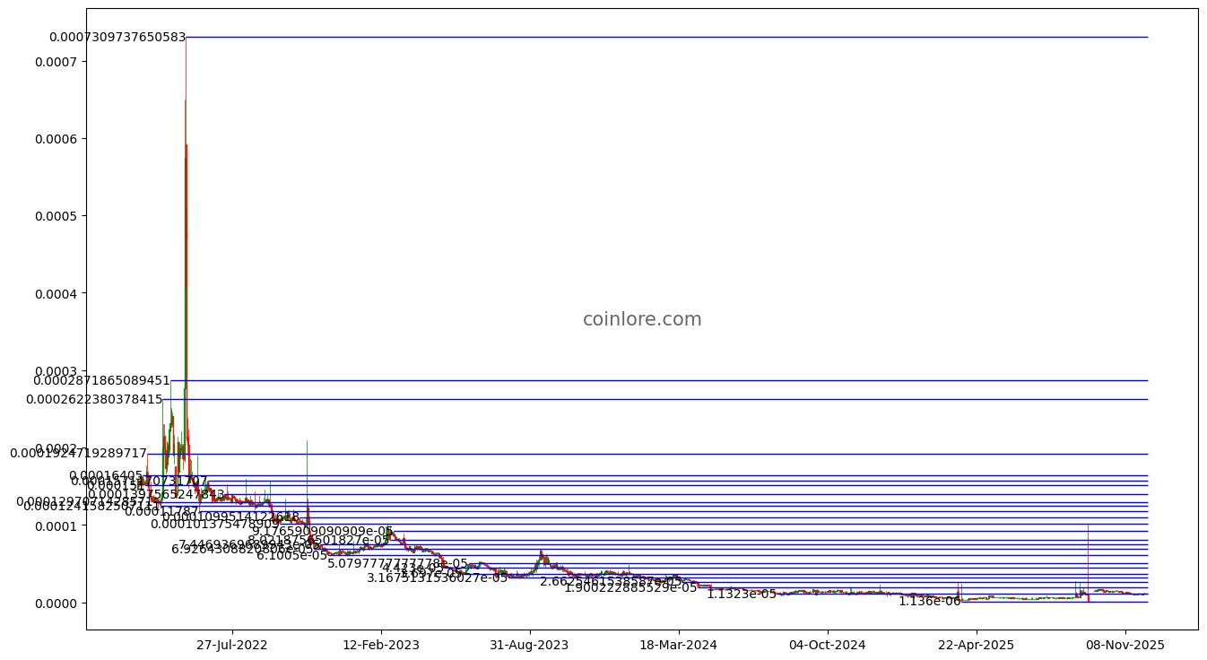 VIDY Support and resistance levels