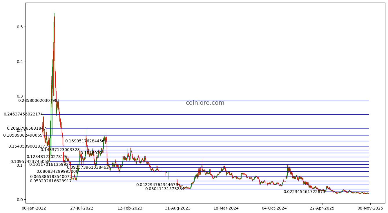 Niveles de soporte y de resistencia de Vidya