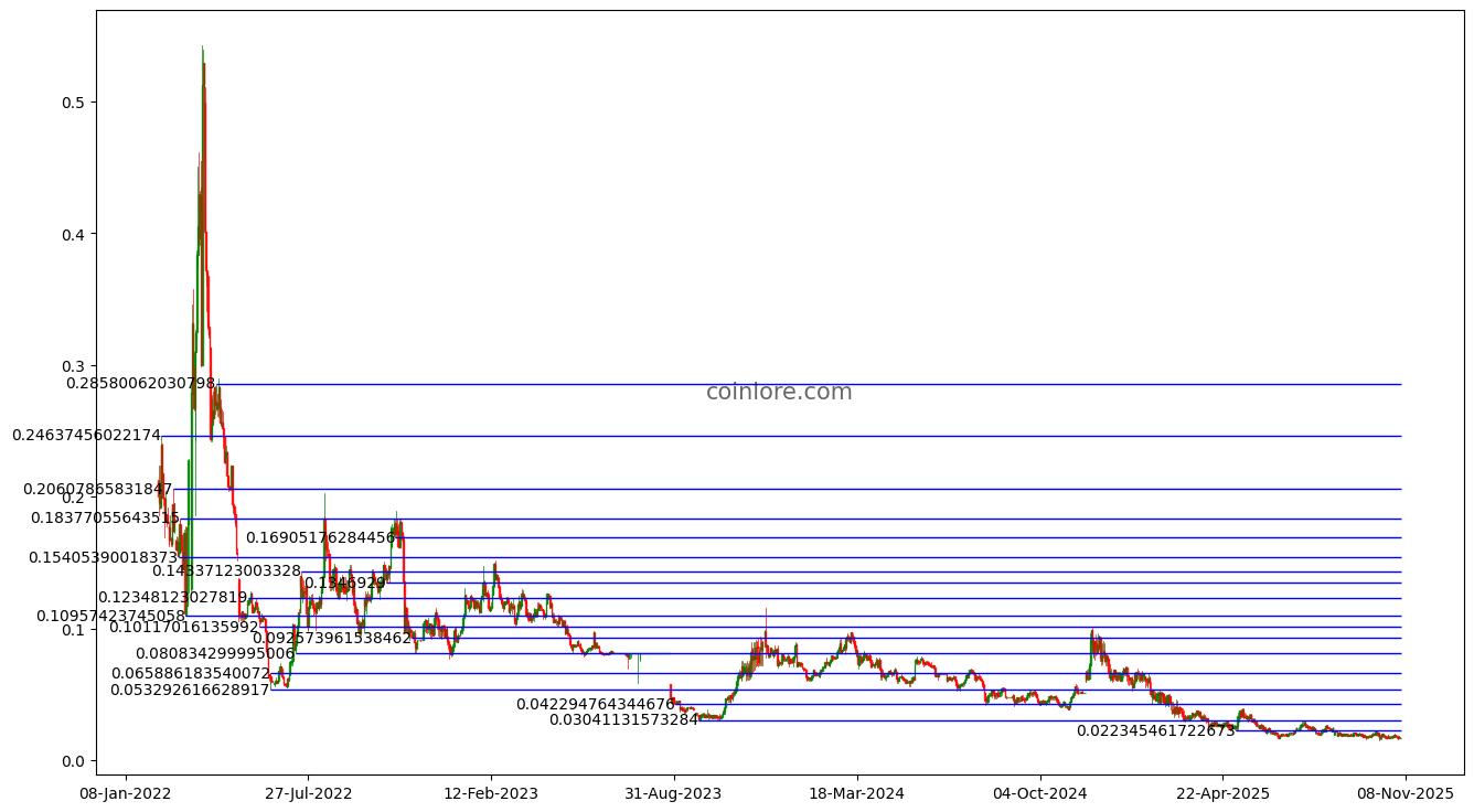 Vidya уровни поддержки и сопротивления