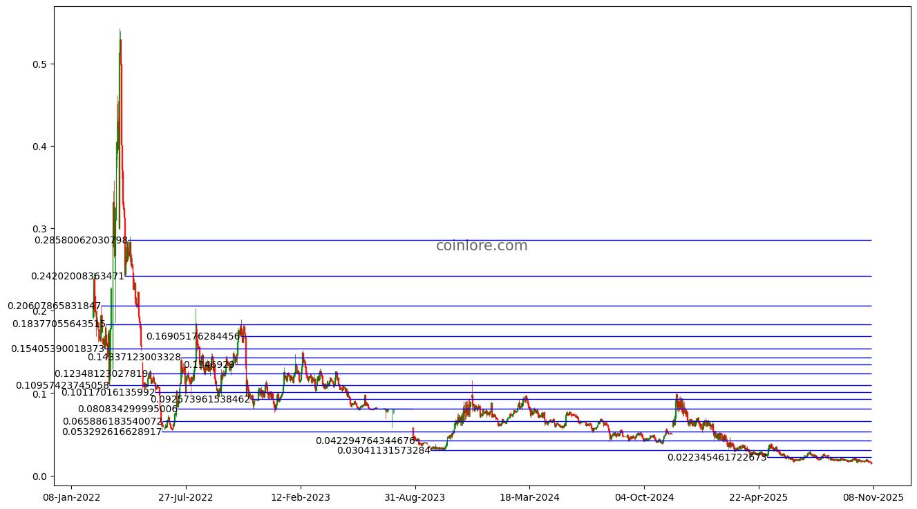 Vidya Support and resistance levels