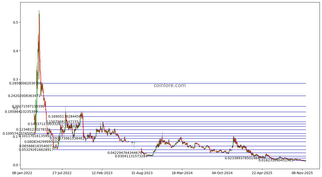 Vidya Support and resistance levels