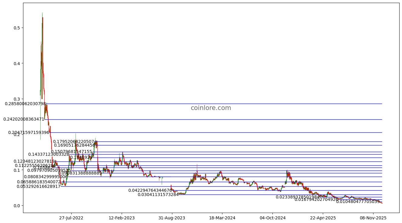 Vidya уровни поддержки и сопротивления