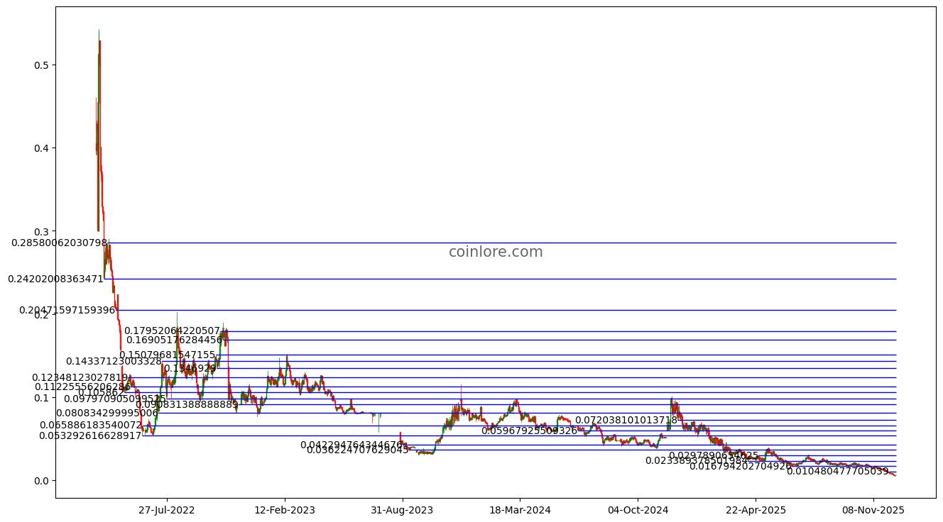 Niveles de soporte y de resistencia de Vidya