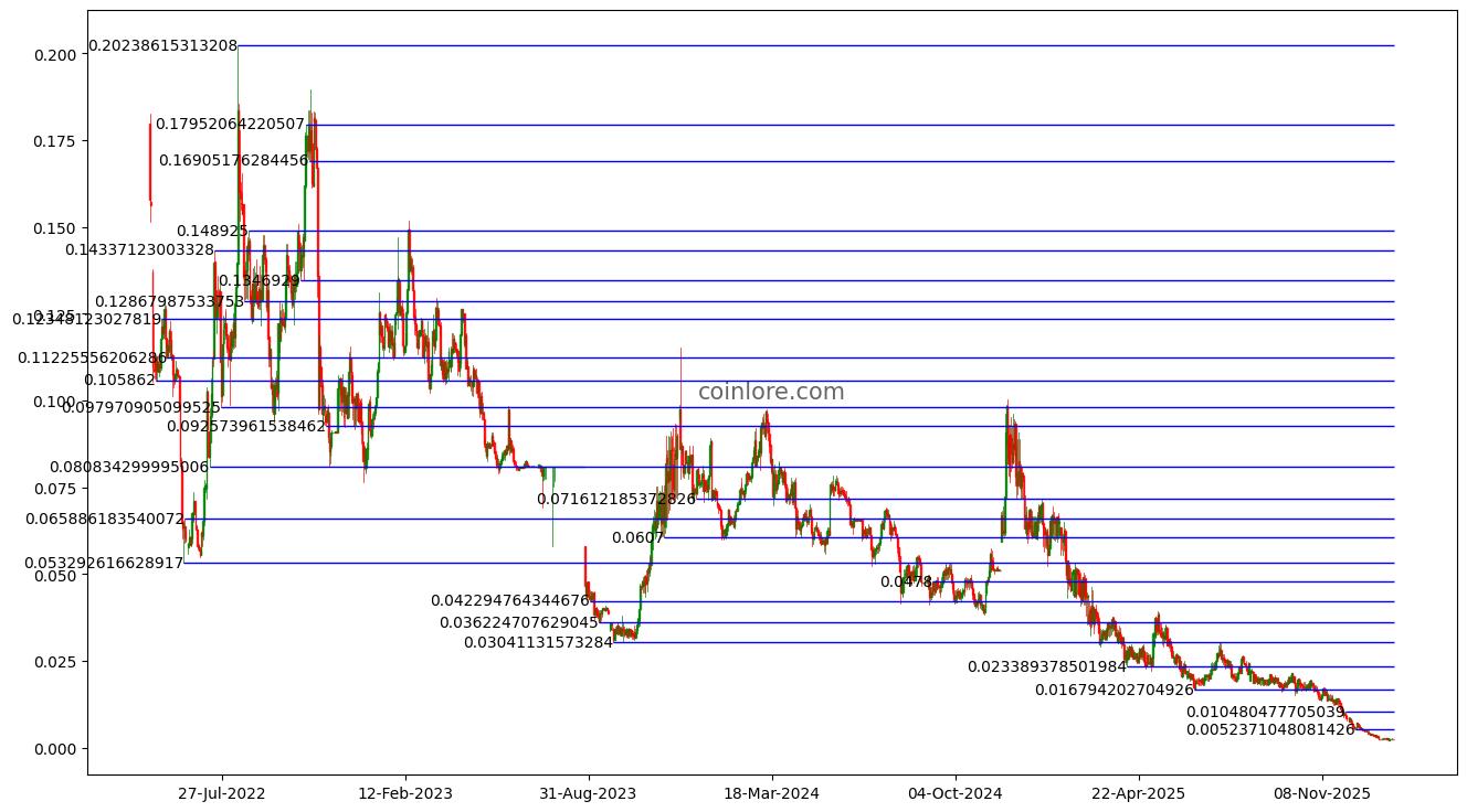 Vidya уровни поддержки и сопротивления