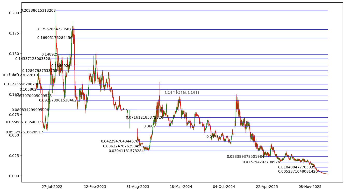 Niveles de soporte y de resistencia de Vidya