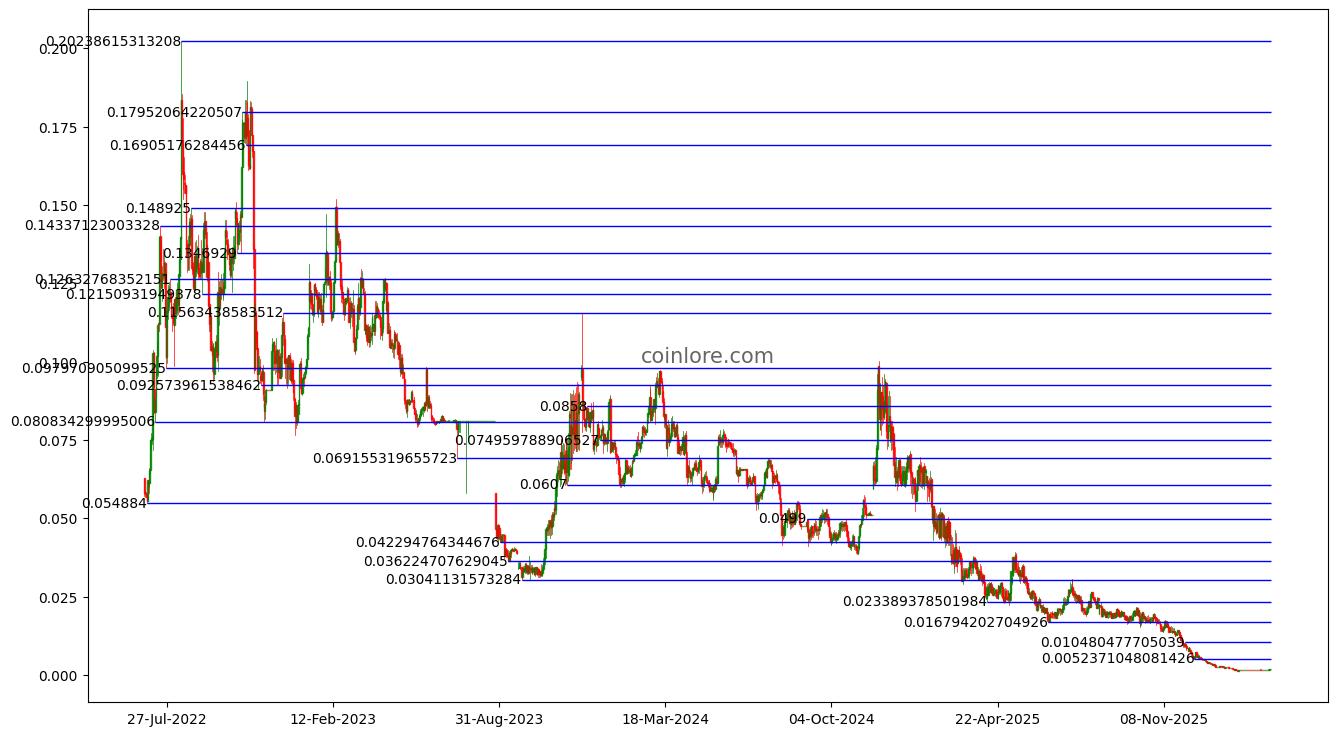 Niveles de soporte y de resistencia de Vidya