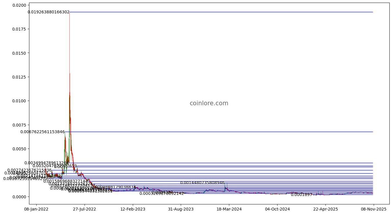 VidyX Support and resistance levels