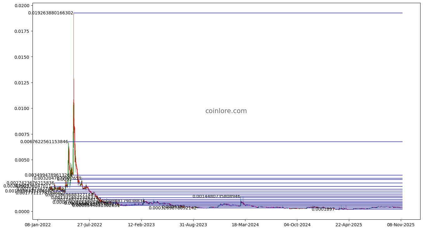 VidyX Support and resistance levels