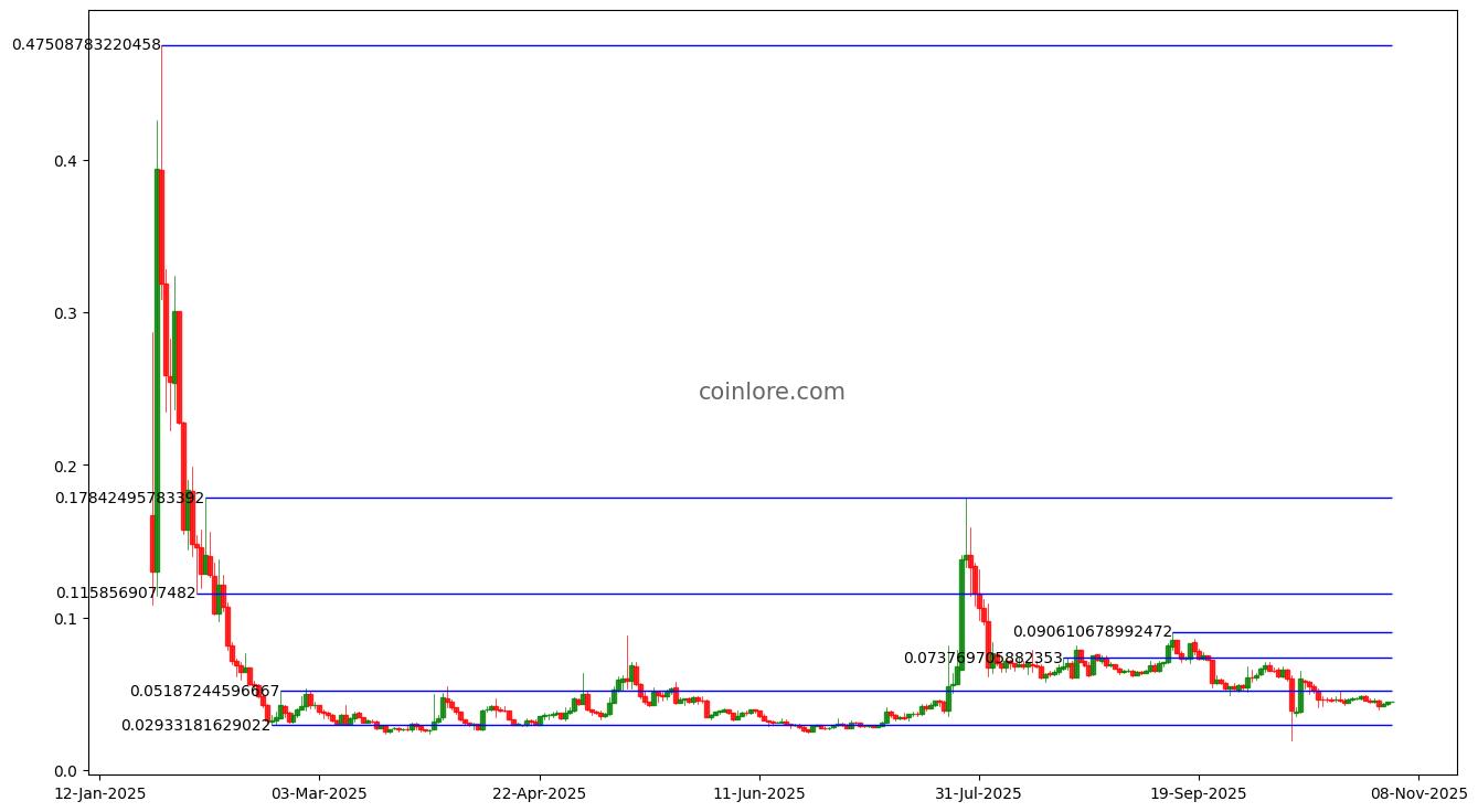 Vine Coin Support and resistance levels