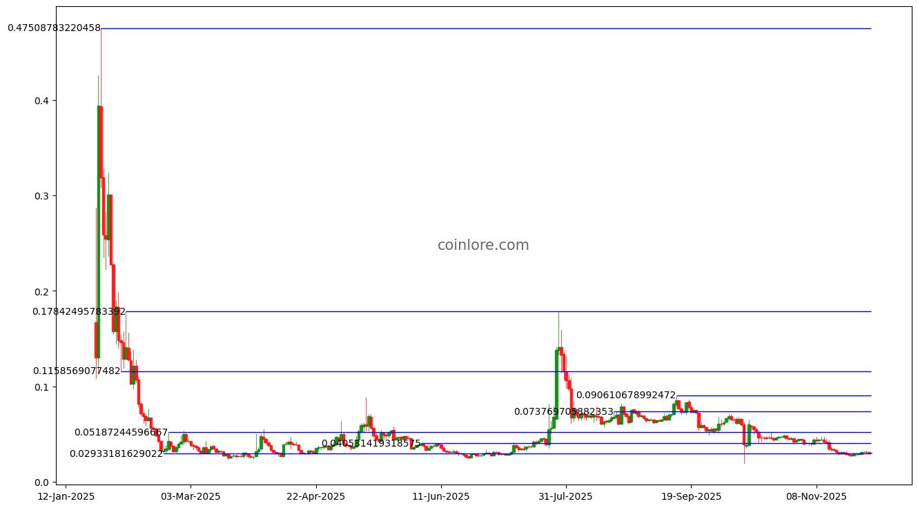 Niveles de soporte y de resistencia de Vine Coin
