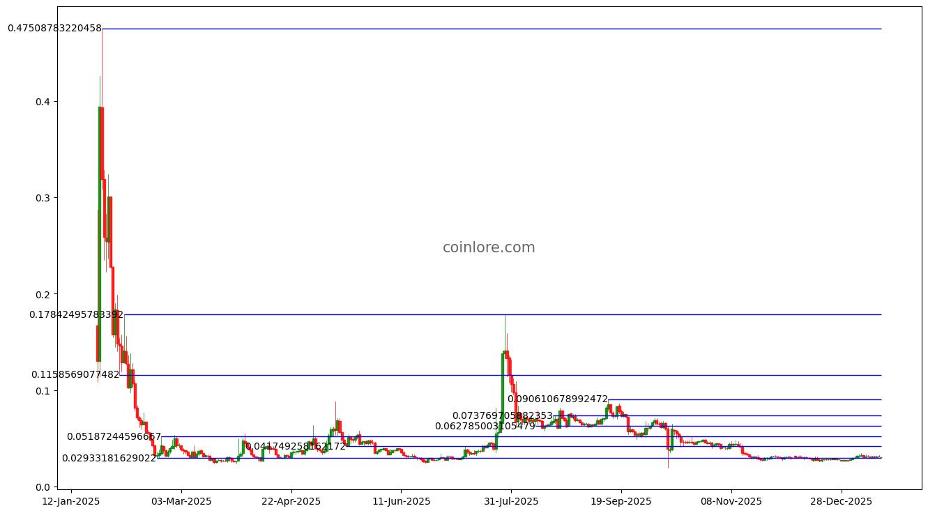 Niveles de soporte y de resistencia de Vine Coin