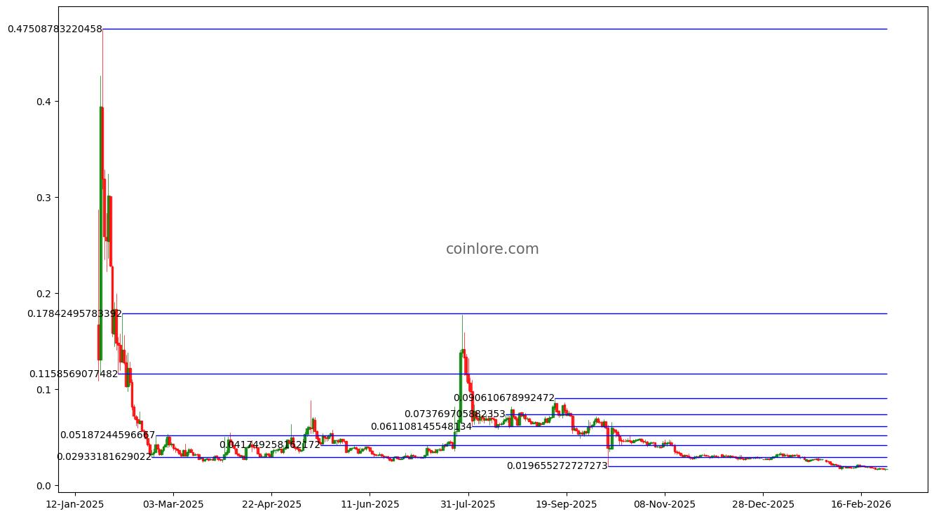 Niveles de soporte y de resistencia de Vine Coin