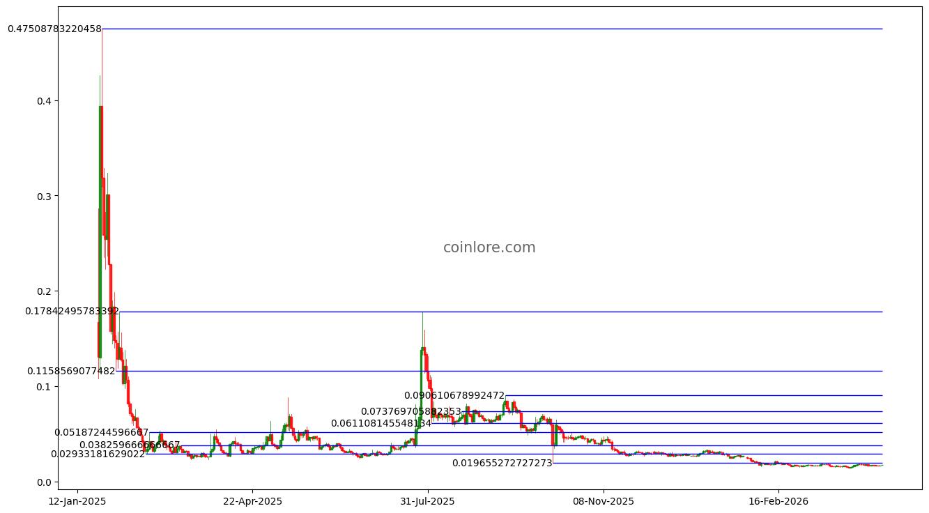 Vine Coin Destek ve Direnç Seviyeleri