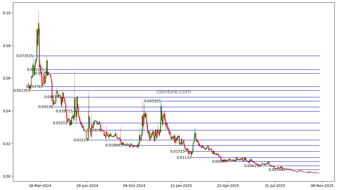 VinuChain Support and resistance levels