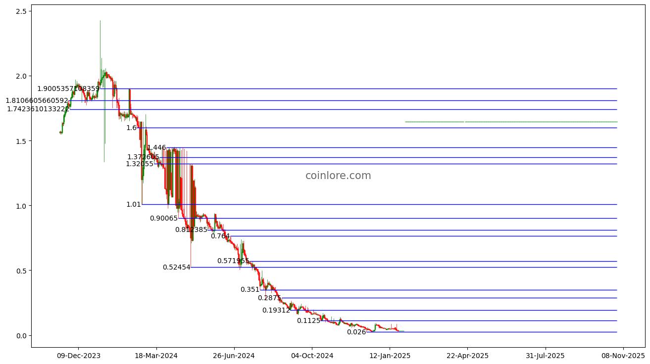 Virtual Coin Support and resistance levels
