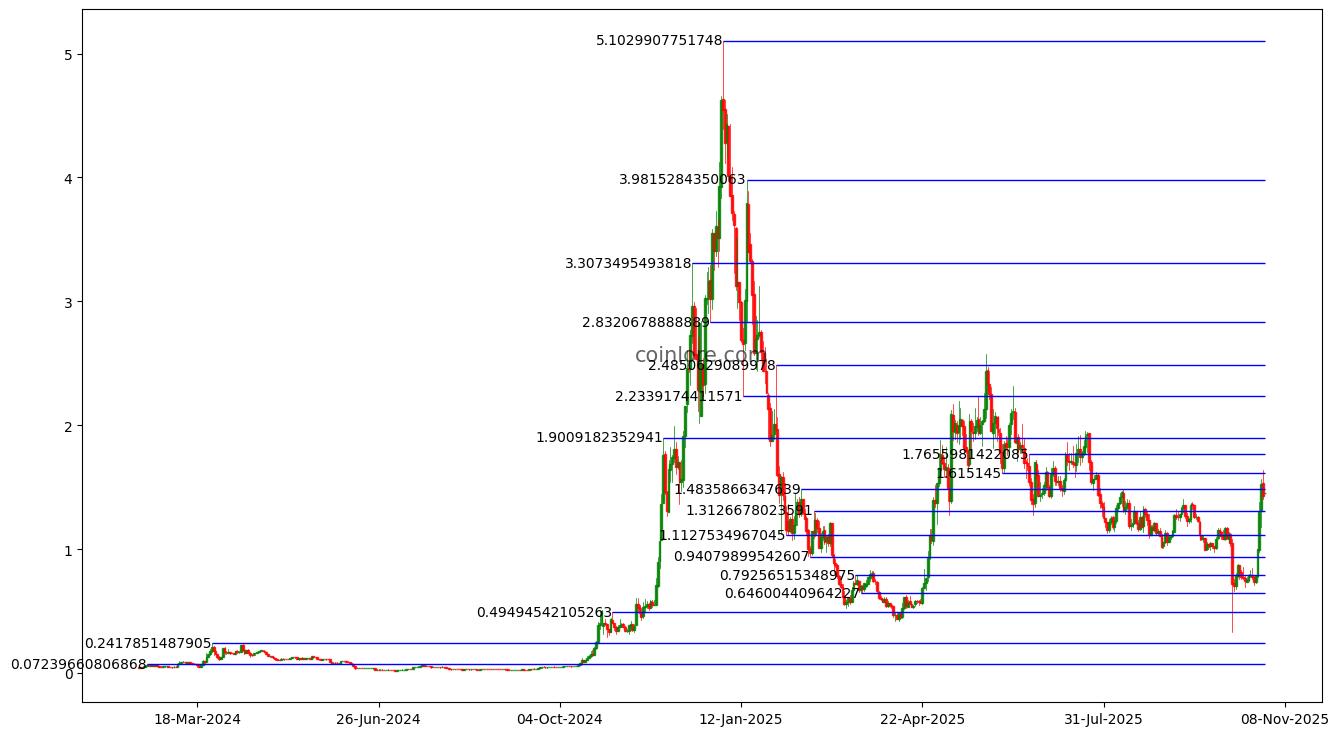 Virtual Protocol Support- und Widerstandsniveaus