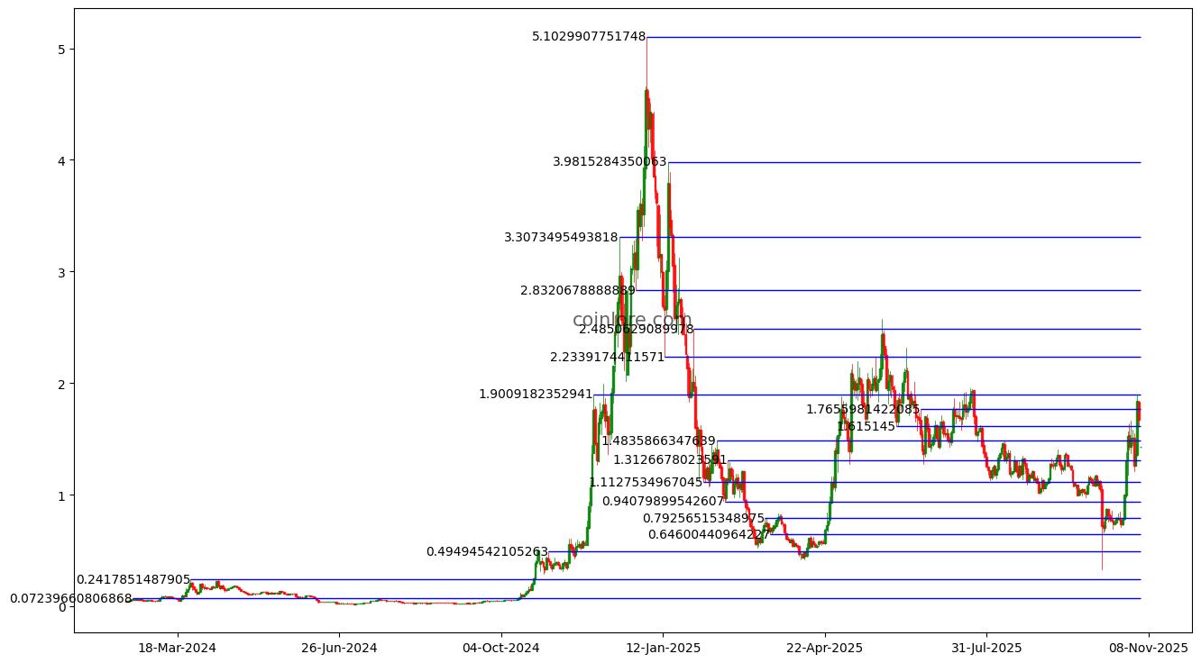 Niveles de soporte y de resistencia de Virtual Protocol