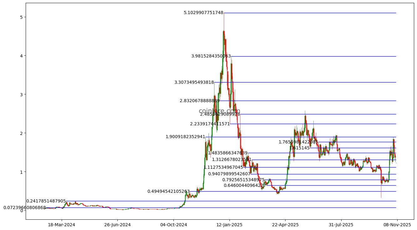 Virtual Protocol уровни поддержки и сопротивления