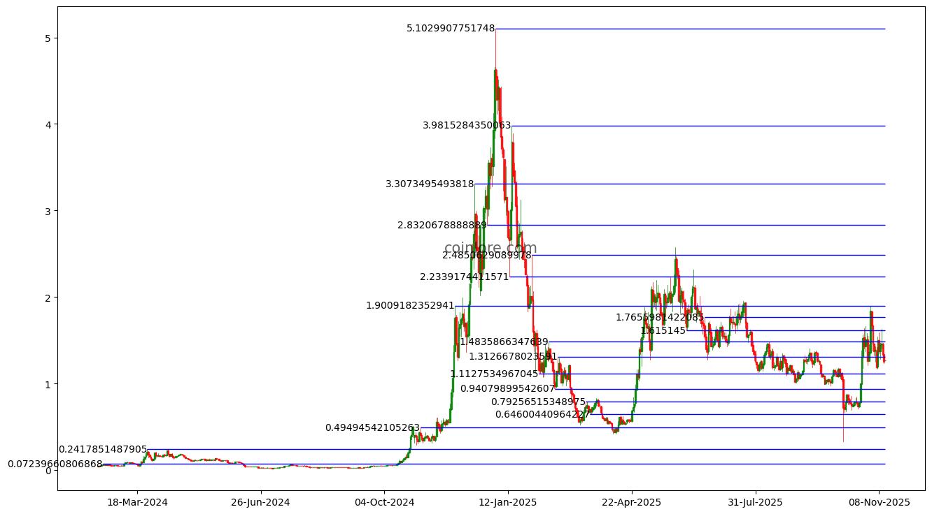 Virtual Protocol Support and resistance levels