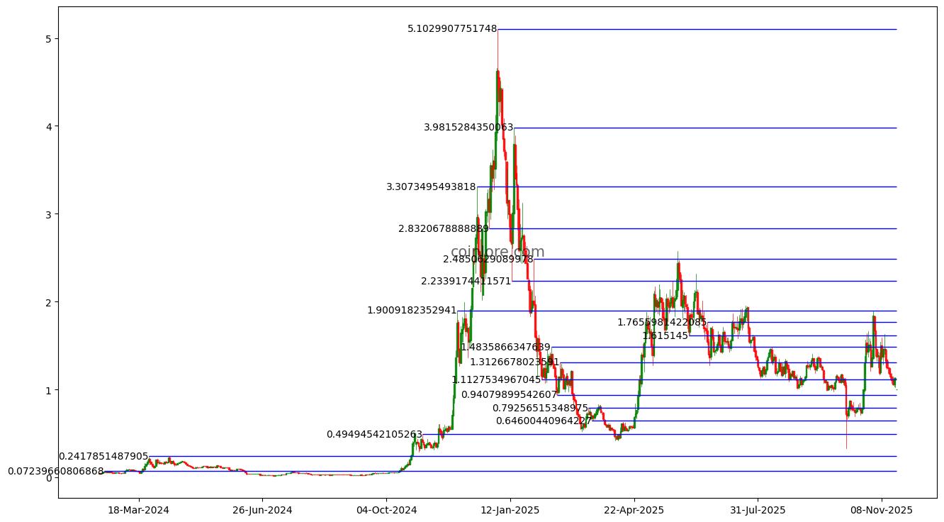 Virtual Protocol уровни поддержки и сопротивления