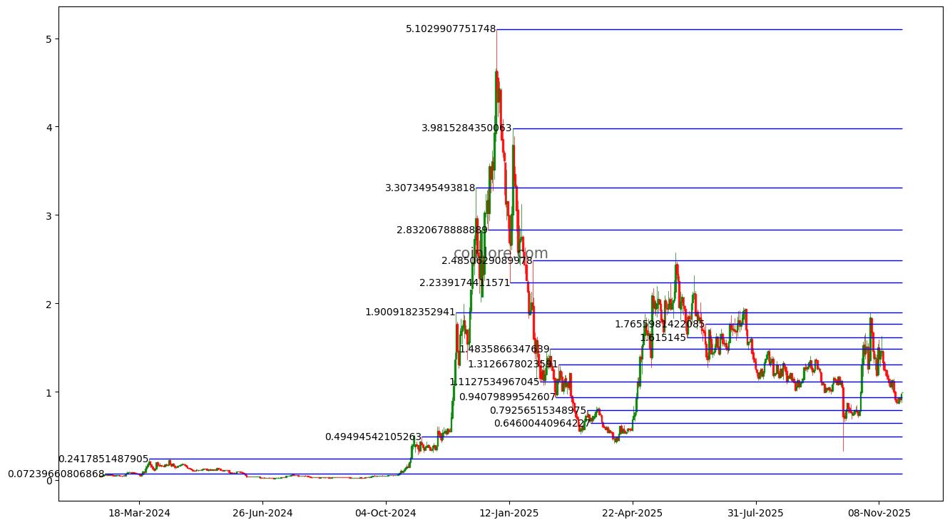 Virtual Protocol Support and resistance levels